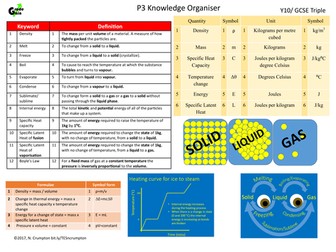 GCSE Physics - Knowledge Organiser bundle | Teaching Resources