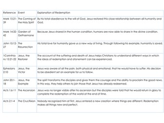 GCSE RS AQA Spec B - Unit 4 - Redemption | Teaching Resources