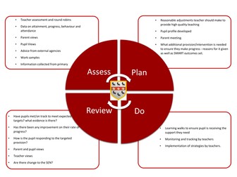 SENCO Toolkit by schandler1 - Teaching Resources - Tes