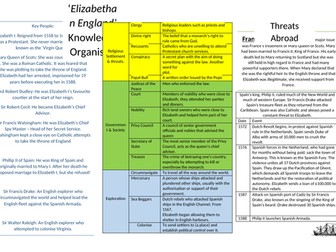 Pearson Edexcel Knowledge Organisers / Revision Mats | Teaching Resources