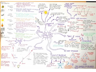Revision MindMaps, Edexcel Combined Physics Paper 1 | Teaching Resources
