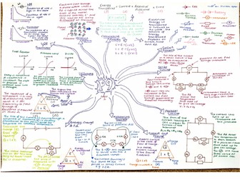 Revision Mindmaps for Edexcel Combined Physics Paper 1 & 2 | Teaching ...