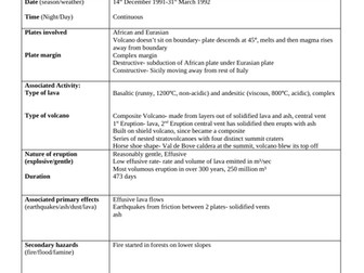 A-Level Volcano Case Studies | Teaching Resources