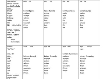 GCSE German revision pack Writing | Teaching Resources