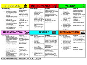 Edexcel GCSE Music Set work revision posters / flash cards | Teaching Resources