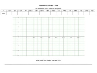 Graphs of Trigonometric Functions Resources | Tes