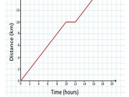 IGCSE Distance Time graphs - Forces and Motion - Movement and Position ...