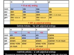 A Level German Grammar Posters for Display by nick_munn | Teaching ...