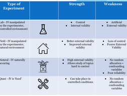 Psychology Research Methods Dual Coding AQA A Level | Teaching Resources