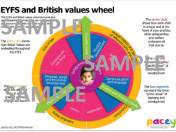 British values and the EYFS ¦ Poster | Teaching Resources