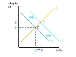 Exchange Rates - Learning Economics Diagrams | Teaching Resources