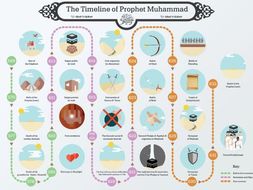 The Timeline of Prophet Muhammad (peace be upon him) | Teaching Resources