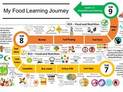 My Food Learning Journey KS3 Editable Food and Nutrition | Teaching ...