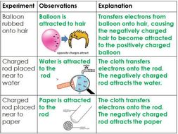 Static electricity | Teaching Resources