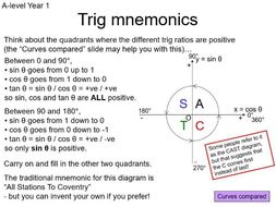 Trig Basics Powerpoint: unit circle, trig curves, ASTC, simple eqns in ...