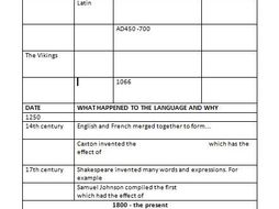 History of English Language and Timeline | Teaching Resources