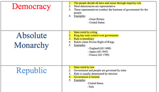 Types of Government - U.S. Government | Teaching Resources