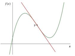 Points of Inflection | Teaching Resources