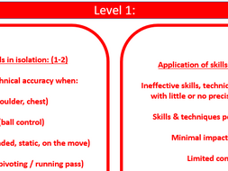 Edexcel GCSE PE netball practical assessment criteria | Teaching Resources