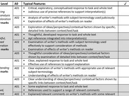 AQA GCSE English Literature Marking Feedback Sheets (In Line With Mark ...