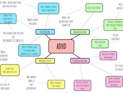 ADHD spider diagram | Teaching Resources