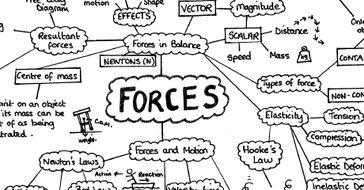 GCSE Physics Forces and Motion Mind Map | Teaching Resources