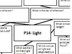 GCSE Physics P14 ( Light) revision map | Teaching Resources
