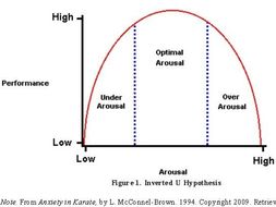Arousal and inverted U-theory and Techniques of how to control arousal ...