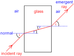 Refraction | Teaching Resources