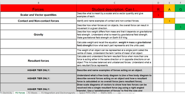 AQA GCSE Physics RAG Rating | Teaching Resources