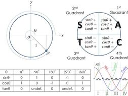 Angles in all four quadrants | Teaching Resources