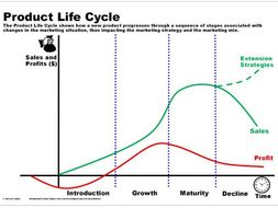 Business Studies Poster - Product Life Cycle A3 Poster | Teaching Resources
