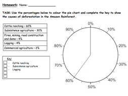 Causes of deforestation differentiated pie charts | Teaching Resources