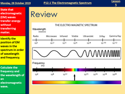 Electromagnetic Spectrum - Full Lesson | Teaching Resources