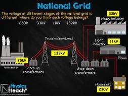 GCSE 9-1 AQA Physics 4.7 - Transformers and the National Grid ...