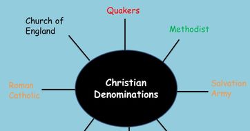 Christian denominations lesson - KS3 | Teaching Resources