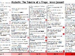Macbeth and A Christmas Carol Timeline of Key Quotes 2 in 1 | Teaching ...