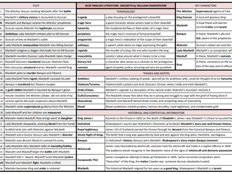 GCSE Literature KO Bundle (AQA) | Teaching Resources