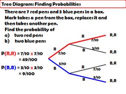 draw tree diagrams for each of the following words