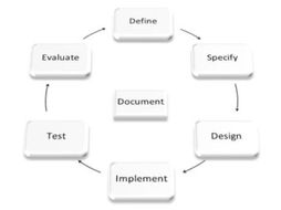 Structured programming | Teaching Resources
