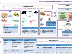 KS3 Year 8 Food Technology Knowledge Organiser by npdrees | Teaching ...