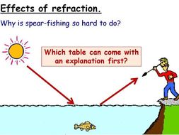 Use and Effects of Refraction Year 8 Lesson PowerPoint (KS3 8Jc) Light ...