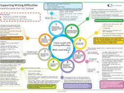 Supporting Writing Difficulties | Teaching Resources