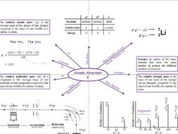 Atomic Structure Mind Maps - A Level Chemistry | Teaching Resources