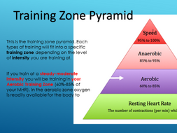 Training Zone Pyramid | Teaching Resources