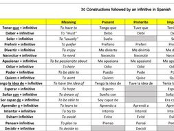 Spanish GCSE 30 Constructions in different tenses followed by an ...