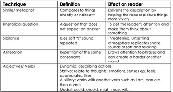 GCSE English: Writers' Techniques Table | Teaching Resources