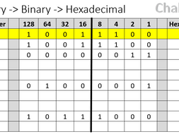 A task sheet for students to practice Binary-Denary-Hexadecimal ...