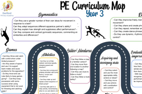 PE Curriculum Map | Teaching Resources