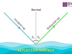 Light : Mirrors, Reflection, Refraction and Refractive Index Worksheets ...